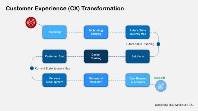 Customer Experience (CX) Transformation: A Guide To Success ...