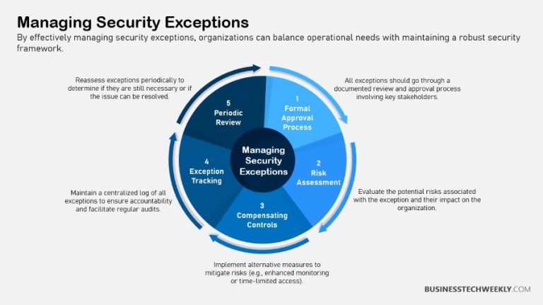 Security Exceptions: What You Need to Know for Your Cybersecurity ...