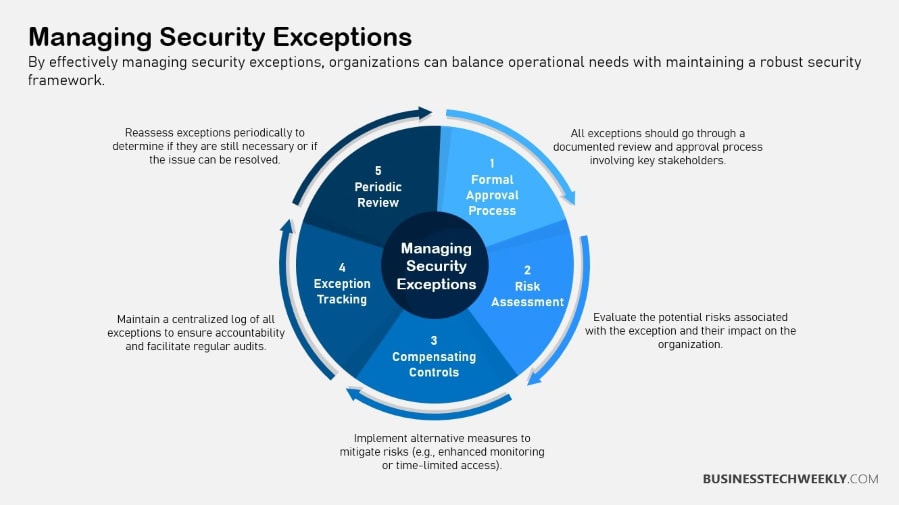 Security Exceptions: What You Need to Know for Your Cybersecurity ...