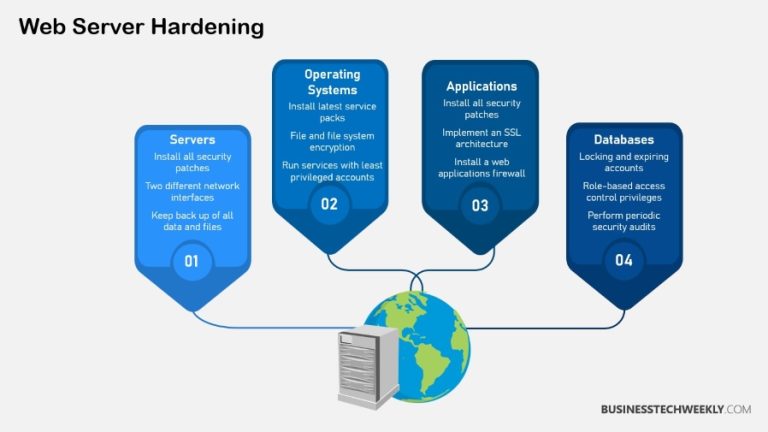Fortifying Your Online Presence: Web Server Hardening - Businesstechweekly.com
