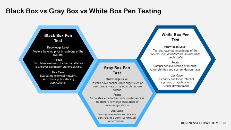 Gray Box Penetration Testing: Methodology, Pros & Cons ...