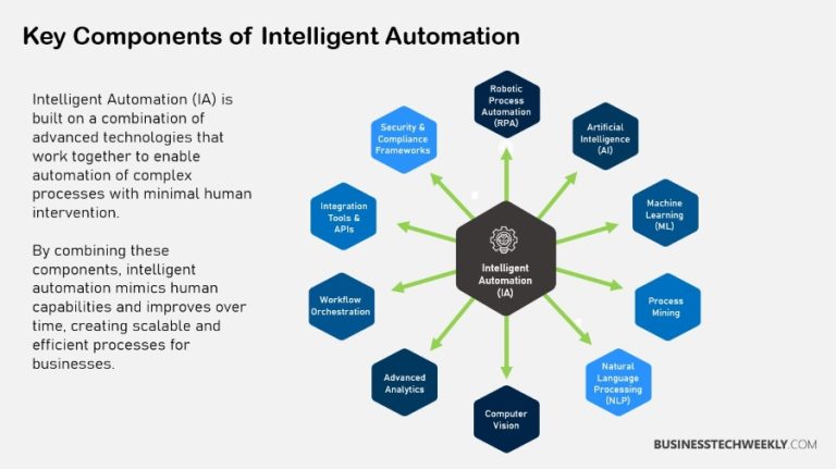 Understanding Intelligent Automation - Businesstechweekly.com