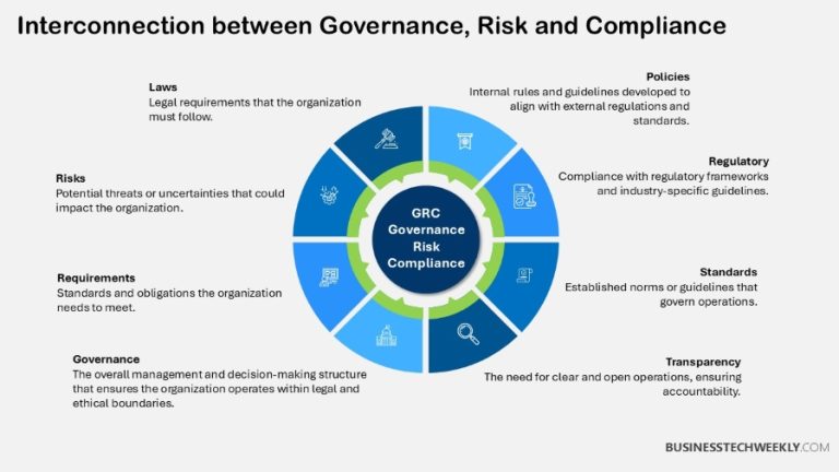 Understanding GRC: Governance, Risk, and Compliance - Businesstechweekly.com