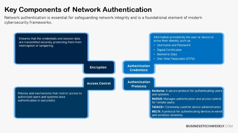 Network Authentication Methods You Should Know - Businesstechweekly.com