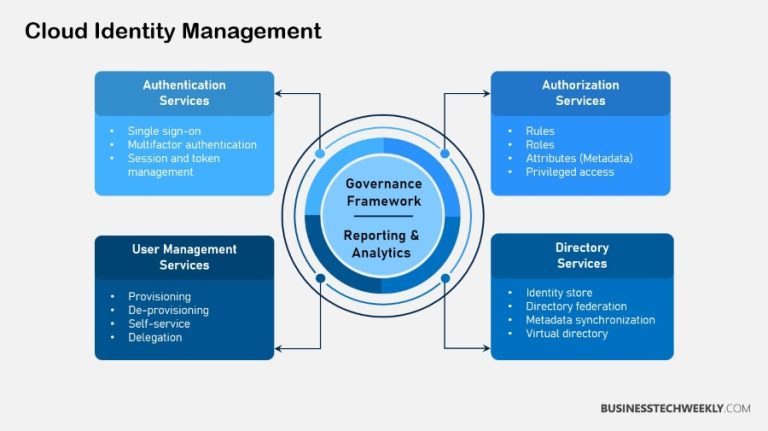 What is Cloud Identity Management? - Businesstechweekly.com