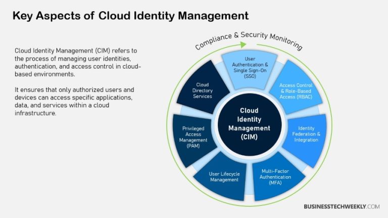 What is Cloud Identity Management? - Businesstechweekly.com