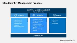 What is Cloud Identity Management? - Businesstechweekly.com