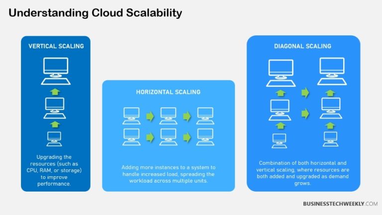 What is Cloud Scalability? How You Can Benefit from It - Businesstechweekly.com