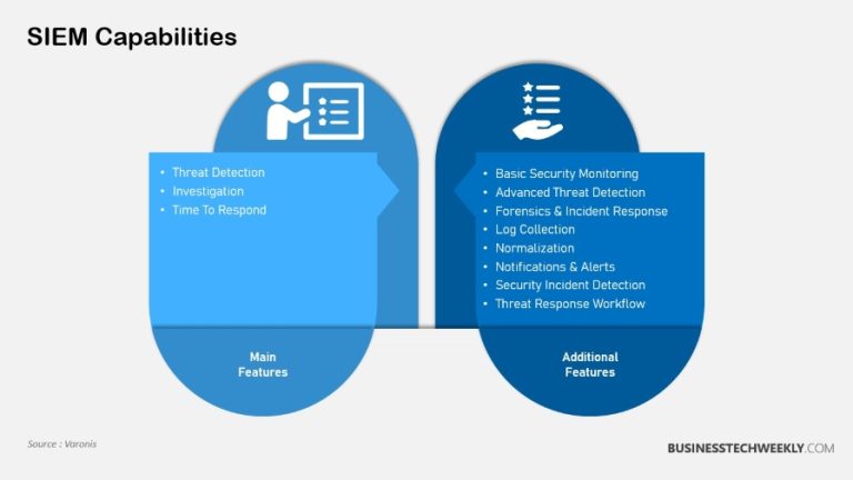 SIEM vs. SOC: What You Need to Know - Businesstechweekly.com