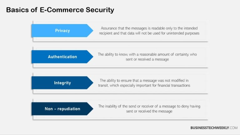eCommerce site security: 10 Essential Steps to Secure your Site - Businesstechweekly.com