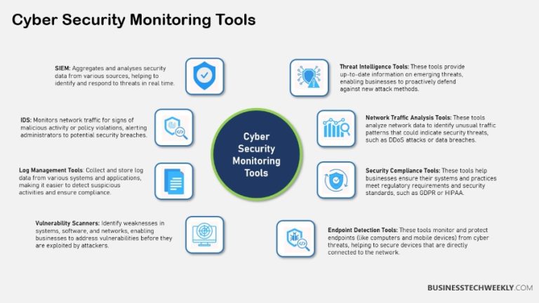 What is Cyber Security Monitoring? - Businesstechweekly.com