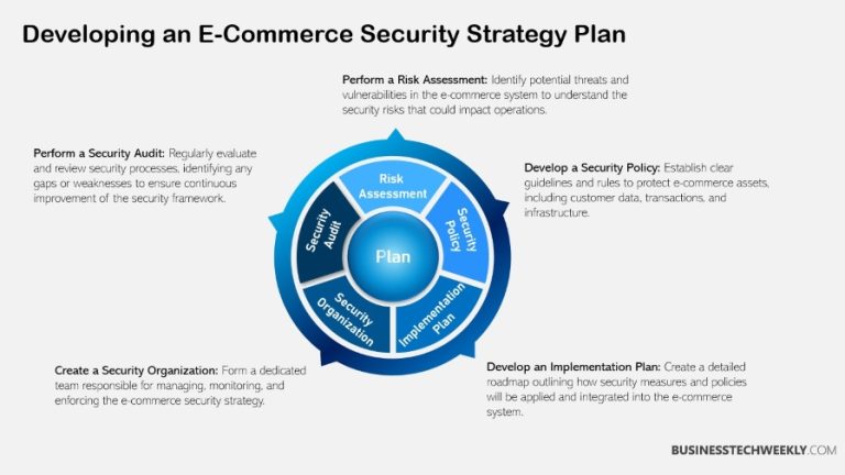 eCommerce site security: 10 Essential Steps to Secure your Site ...