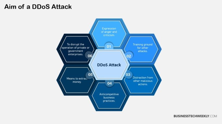 DDoS Attack Prevention: 7 Essential Techniques - Businesstechweekly.com