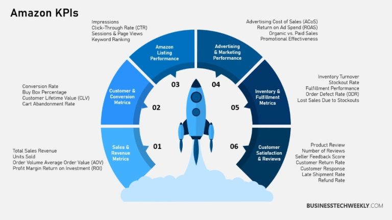 Amazon KPIs: Essential Metrics you Should Track - Businesstechweekly.com