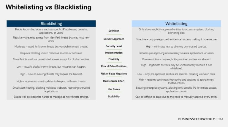 Whitelist vs Blacklist: How Should You Choose? - Businesstechweekly.com