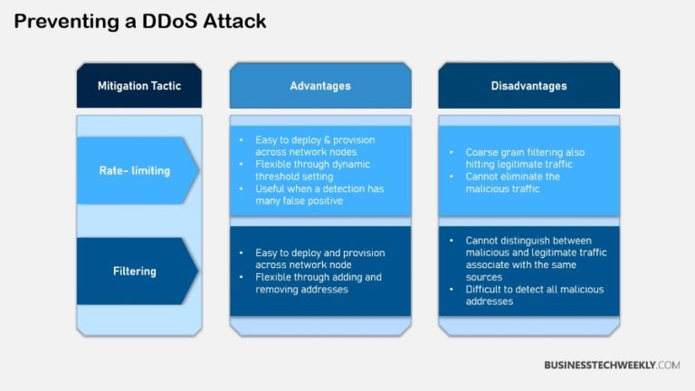 DDoS Attack Prevention: 7 Essential Techniques - Businesstechweekly.com
