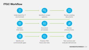 IT General Controls (ITGC): Your Guide to Security & Compliance ...