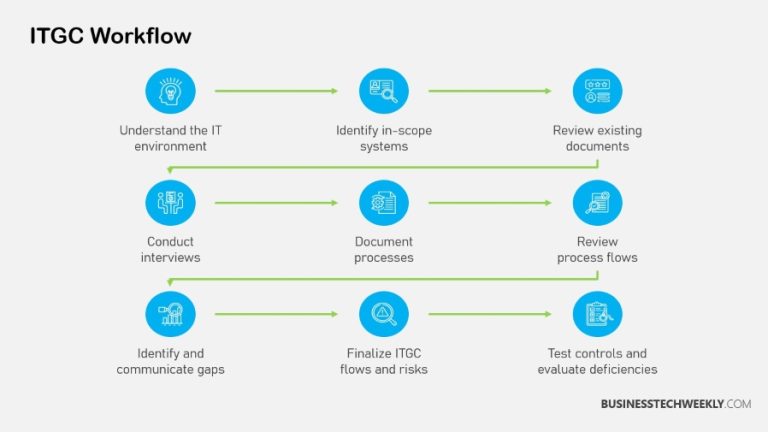 IT General Controls (ITGC): Your Guide to Security & Compliance ...