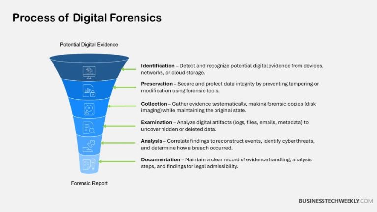 Your Guide to Chain of Custody in Digital Forensics ...