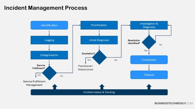 Incident Management Best Practices You Should Follow ...