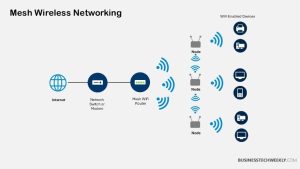 Access Points vs Mesh networks: Which Should We Choose ...