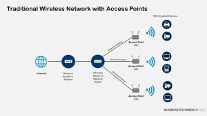 Access Points vs Mesh networks: Which Should We Choose ...