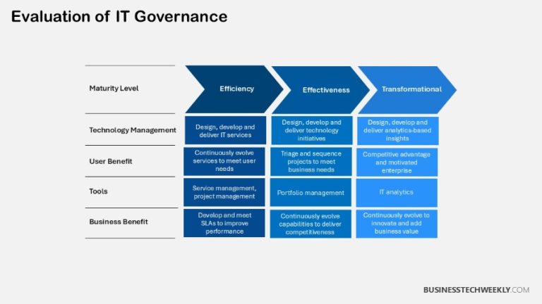 IT Governance Models: Frameworks and Best Practices ...